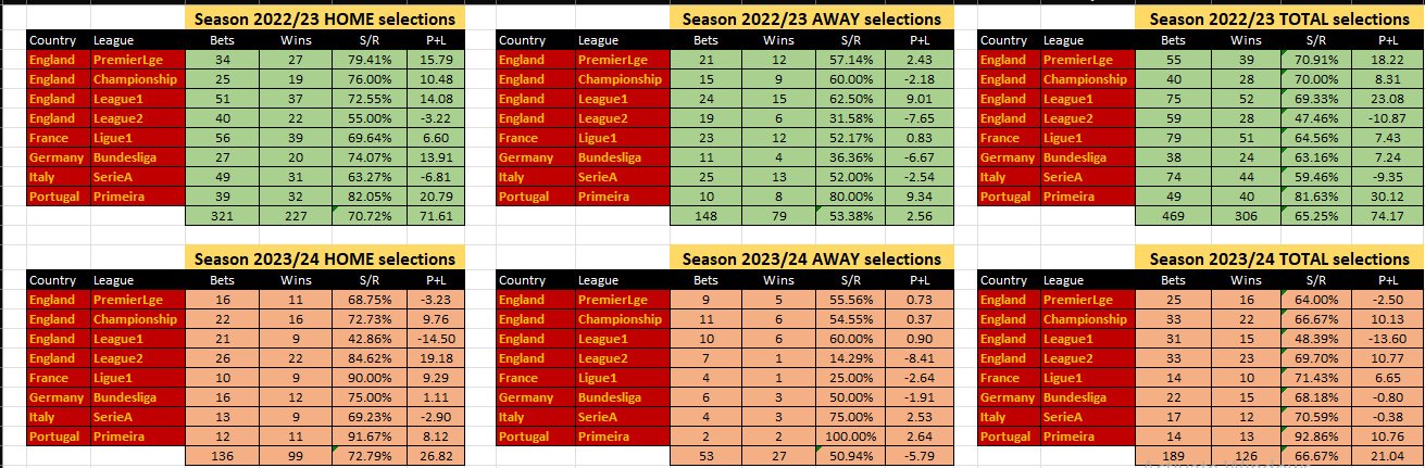 Football Spreadsheets – Profitable Football Systems